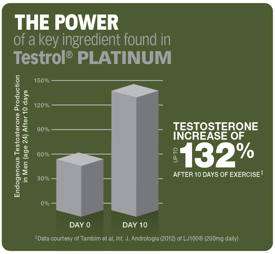 GAT SPORT TESTROL PLATINUM Premium Testosterone Booster